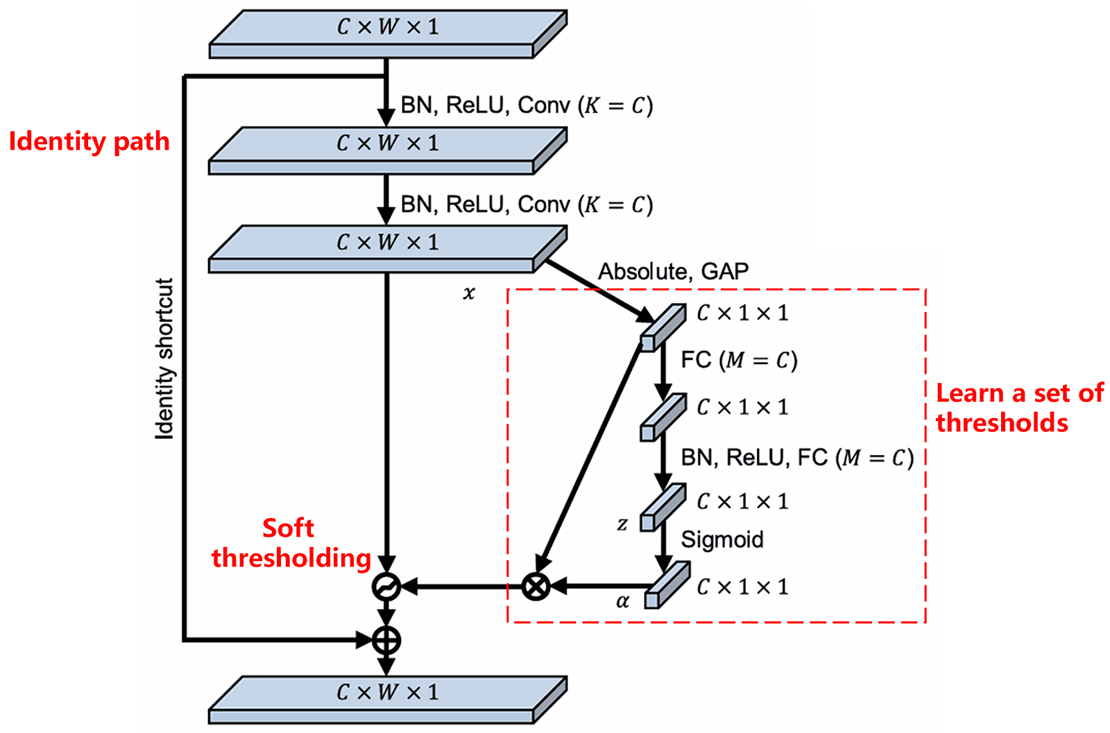 Deep Residual Shrinkage Network: Highly Noisy Data tana Artificial ...